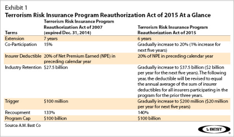 A.M. Best Comments on Likely Extension of Terrorism Risk Insurance ...